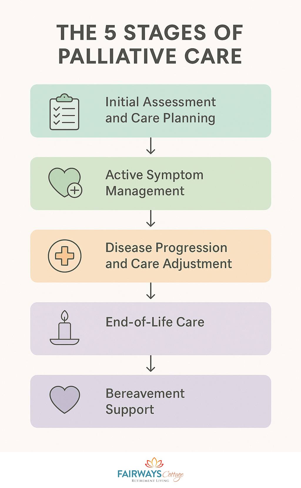 5 Stages of Palliative Care - Fairways Cottage Retirement Living